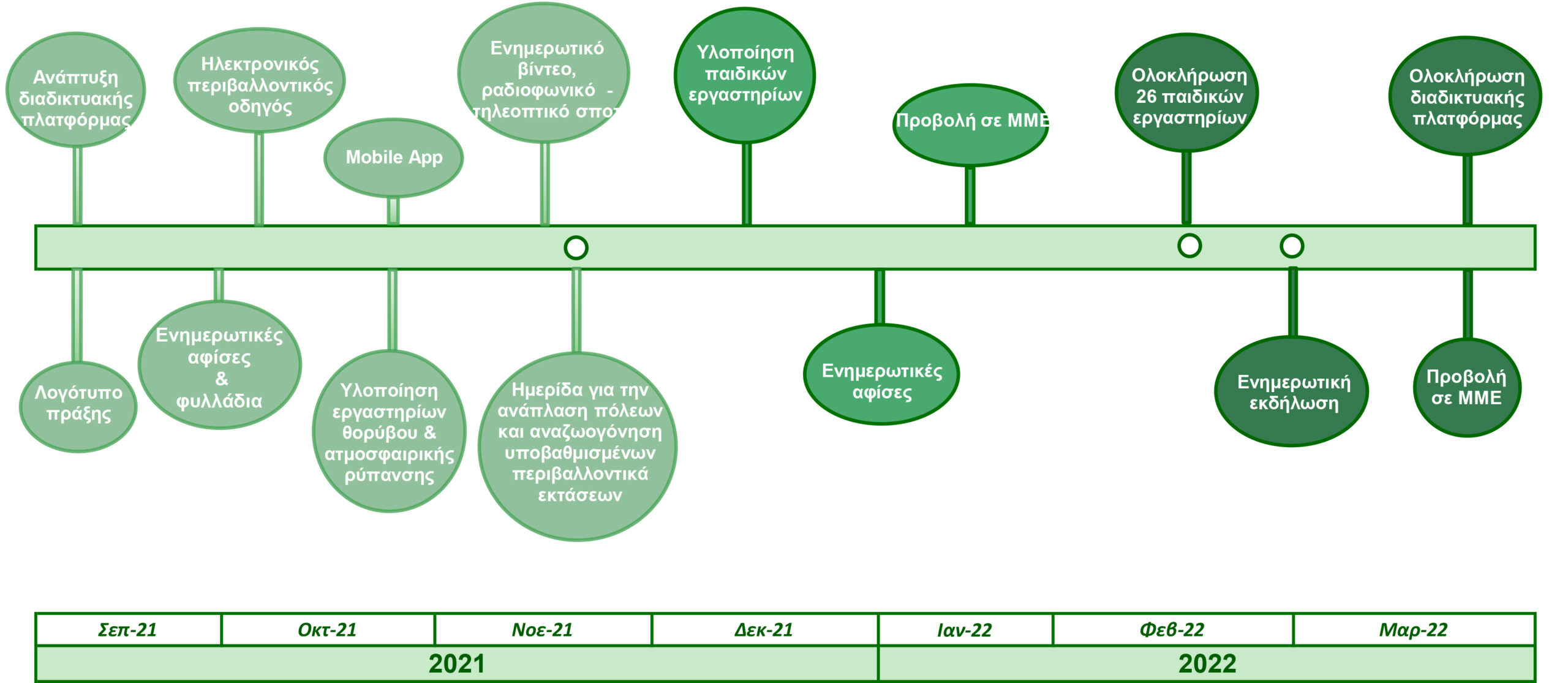 Χρονοδιάγραμμα Πράξης – Περιβαλλοντικές Δράσεις